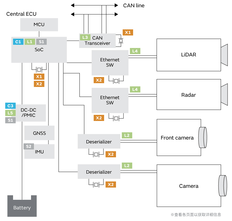 ADAS ECU（高级驾驶员辅助系统ECU） | Automotive - AD/ADAS | 村田制作所