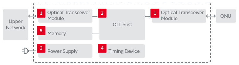 OLT（光线路终端） | G-PON (Gigabit passive optical network) | 村田制作所