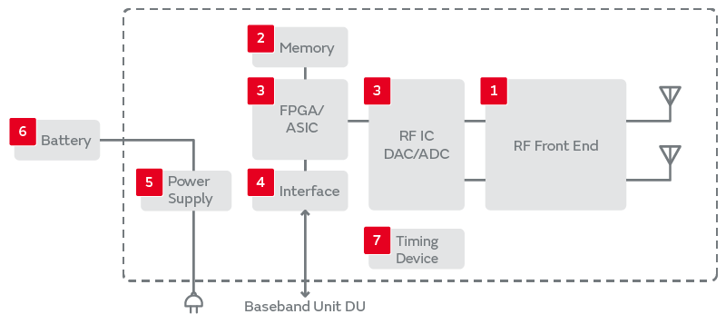 Remote radio unit (RRU) mmWave band | Base Stations | Murata ...