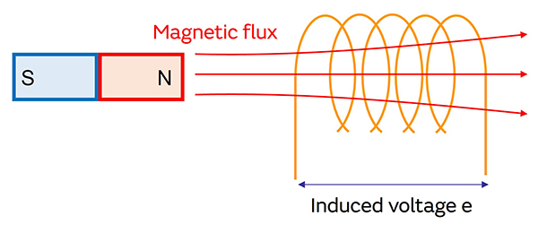 Basic Knowledge of LF RFID | Antenna Coils | Murata Manufacturing Co., Ltd.