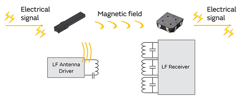 Basic Knowledge of LF RFID | Antenna Coils | Murata Manufacturing Co., Ltd.