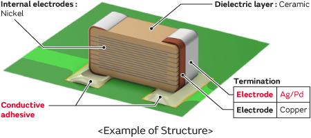 GCG Series | Lineup | Murata Manufacturing Co., Ltd.