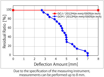 GCJ Series | Lineup | Murata Manufacturing Co., Ltd.