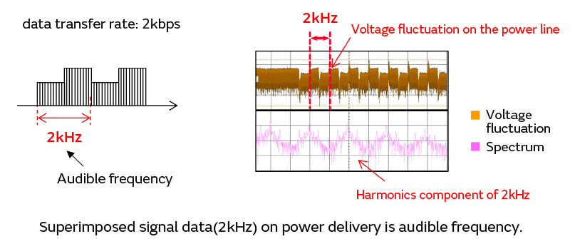 Wireless charging (rapid charging) usage examples | Main applications ...