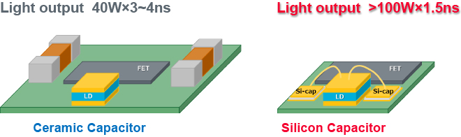 Silicon capacitor/IPD that realizes high-output, short-pulse light for ...