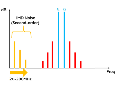 Application for Base Station RFPA | Silicon Capacitors | Murata ...
