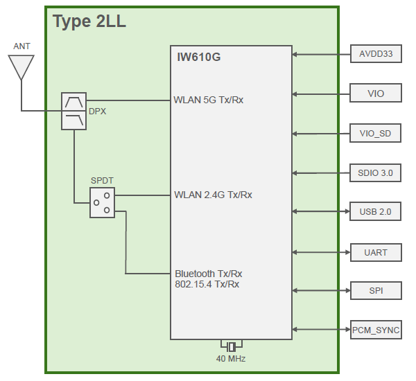 Type 2LL - LBES0ZZ2LL | Wi-Fi® Modules / Wi-Fi® + Bluetooth® Modules | Murata Manufacturing Co ...