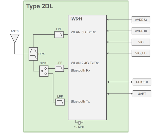 Type 2DL - LBEE5PL2DL | Wi-Fi® Modules / Wi-Fi® + Bluetooth® Modules ...