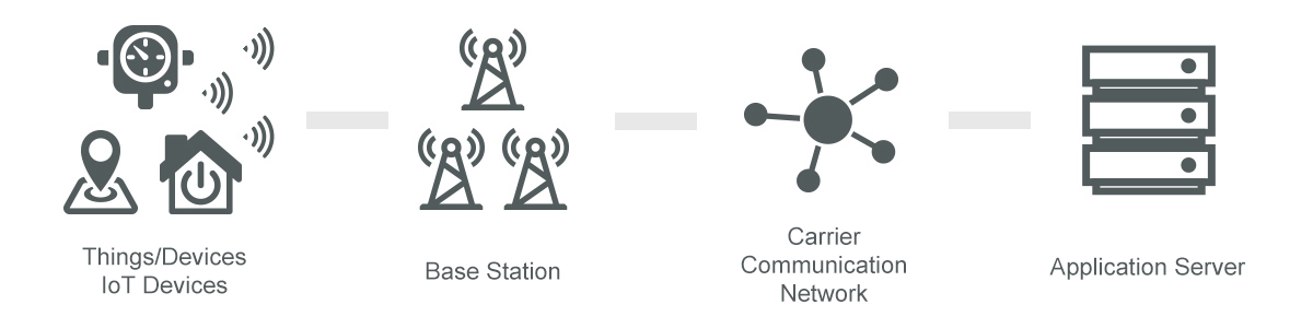 LTE Cat.M1/NB-IoT Modules | 村田制作所