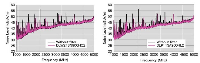 Noise suppression effects of common mode choke coils in HDMI interfaces ...
