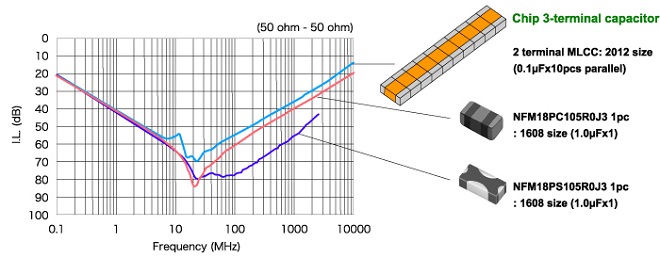 LC Low-Pass Filter (EMIFIL) (3 Terminals Low ESL Chip Multilayer ...