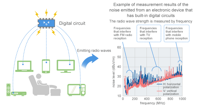 Mechanism of Causing Electromagnetic Noise 2 | Guidelines for EMI ...