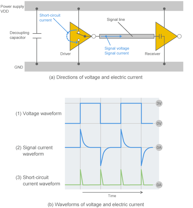 Mechanism of Causing Electromagnetic Noise 2 | Guidelines for EMI ...