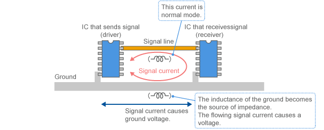 Conductor conduction and common mode 2 | Guidelines for EMI Suppression ...