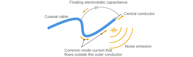 Conductor conduction and common mode 2 | Guidelines for EMI Suppression ...