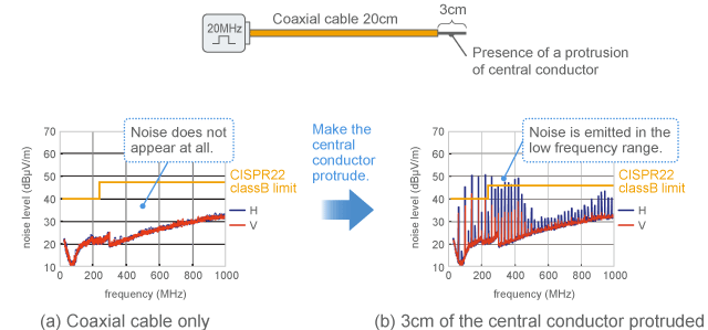 Conductor conduction and common mode 2 | Guidelines for EMI Suppression ...