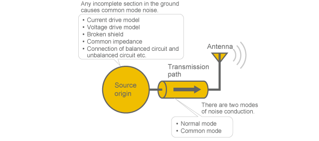 Conductor conduction and common mode 3 | Guidelines for EMI Suppression ...