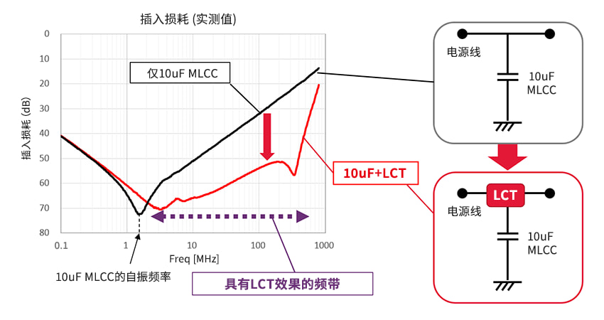 去寄生电感降噪元件（LCT） | 村田制作所