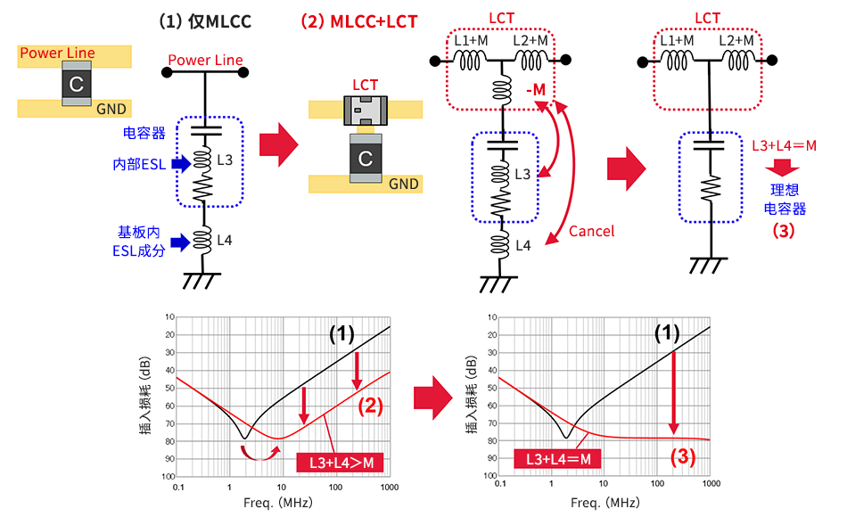 去寄生电感降噪元件（LCT） | 村田制作所