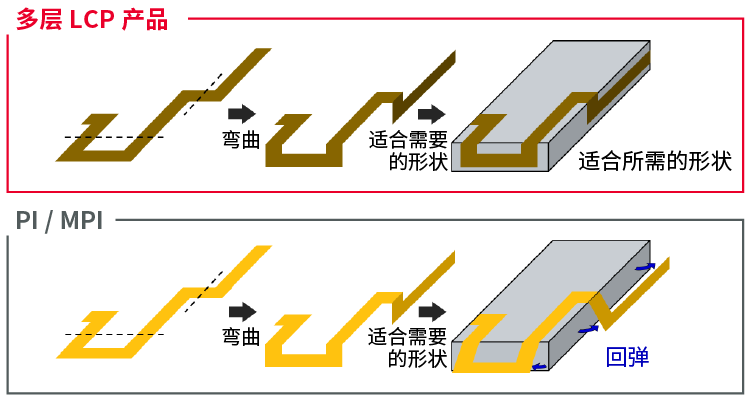 多层LCP产品 | 村田制作所