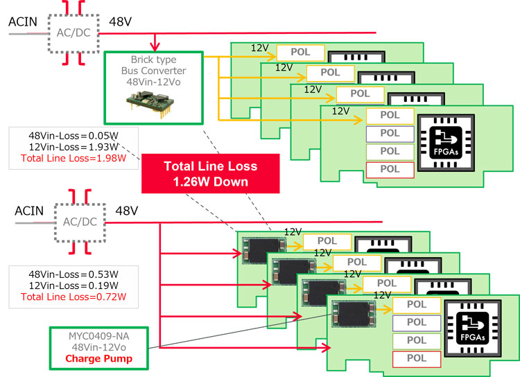 UltraCP™ | Non-Isolated DC-DC converter module | Murata Manufacturing Co., Ltd.