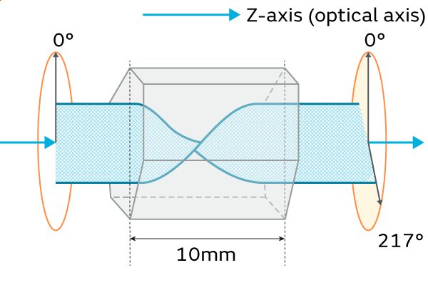 Basic knowledge of optical devices: Birefringence, optical rotation ...