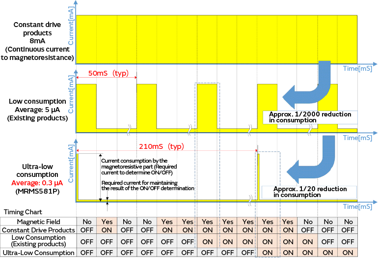 Omnidirectional detection -3D/Low Power Consumption Type- | AMR Sensors ...