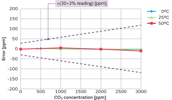 Features and strengths of Murata's CO2 sensors | CO2 sensor | Murata ...
