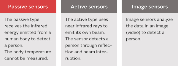 Basics - Types and comparisons of infrared sensors - | Basics | Murata ...