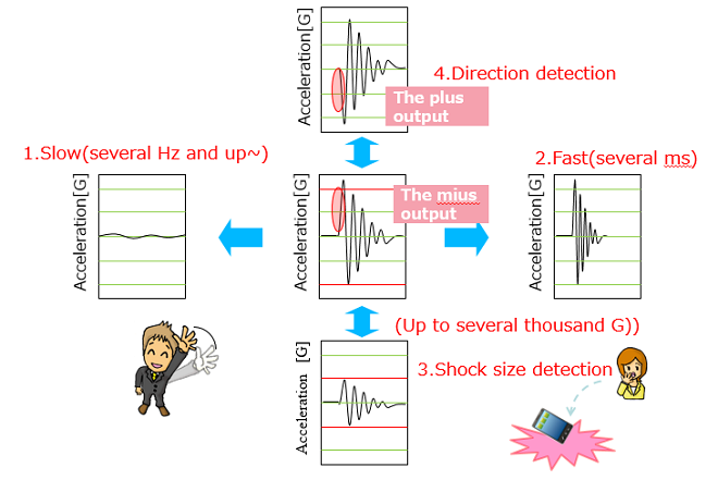 Basic Knowledge of Shock Sensors | Library | Murata Manufacturing Co., Ltd.