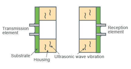 Basic knowledge about ultrasonic sensors: Basic uses of ultrasonic ...