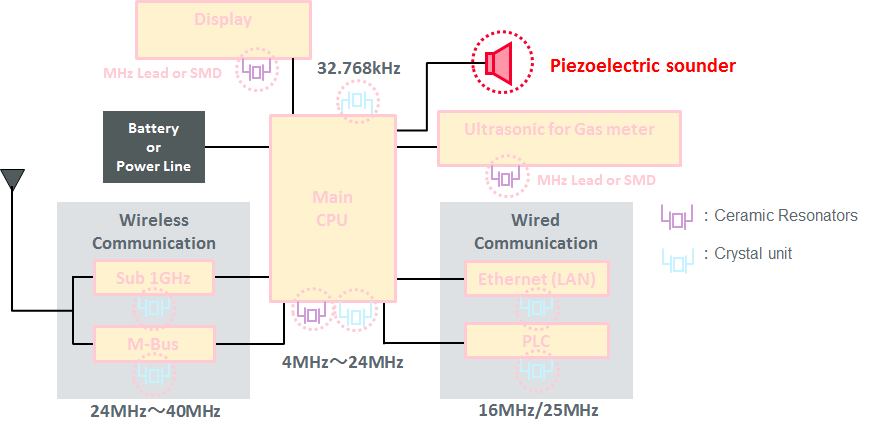 Piezoelectric sounder | Support information of Sound Components (Buzzer) by applications ...