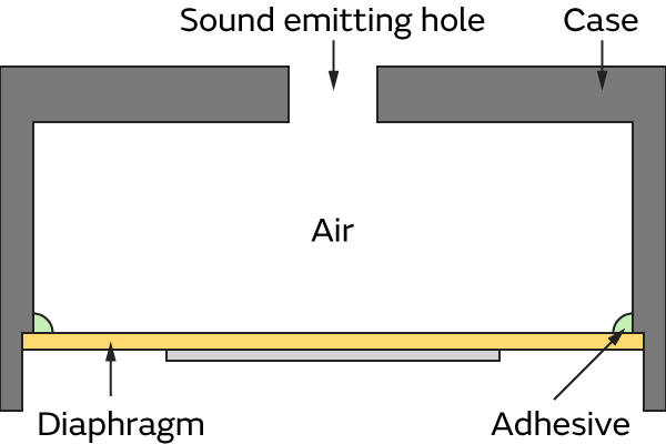 Types of Sound Components and Piezoelectric Sound Components | Basic ...