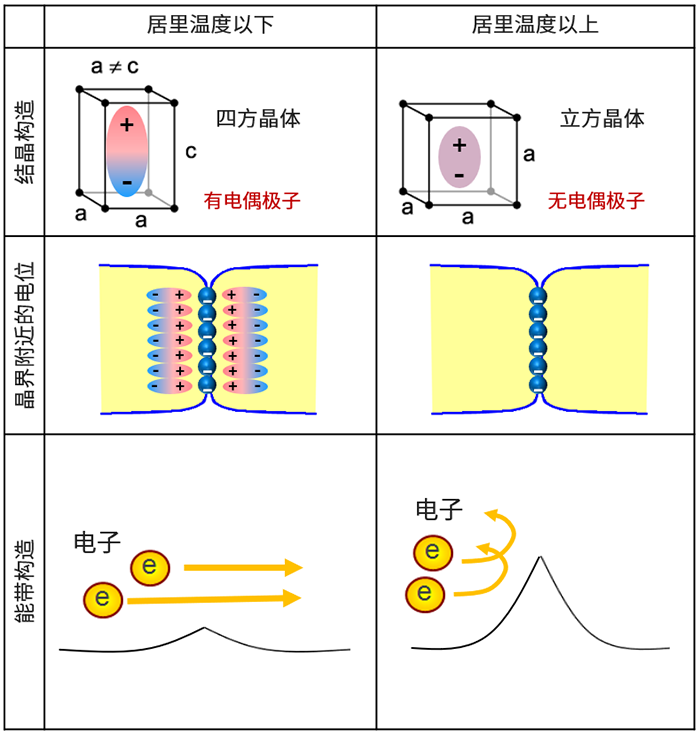 何为PTC热敏电阻（POSISTOR）？ 工作原理 | PTC热敏电阻（POSISTOR）的基本知识 | 村田制作所