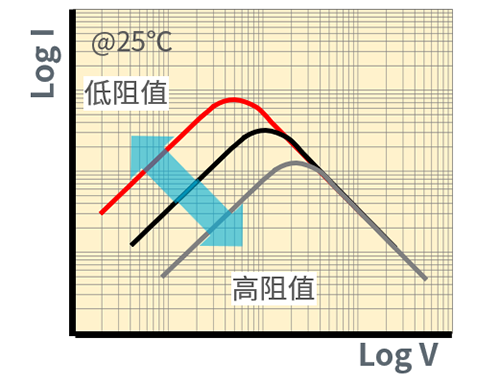 伏安特性 | PTC热敏电阻（POSISTOR）的基本知识 | 村田制作所