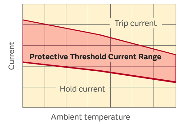 Hold current / Trip current | Basic Knowledge of PTC Thermistor ...