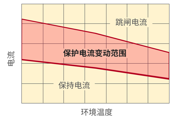 保持电流・跳闸电流 | PTC热敏电阻（POSISTOR）的基本知识 | 村田制作所