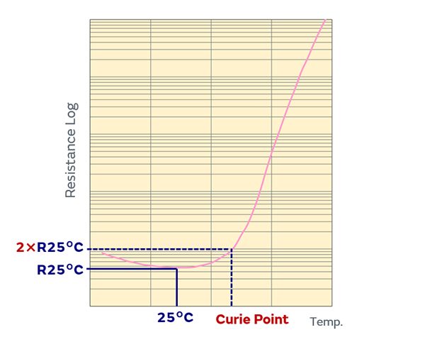 Resistance-Temperature Characteristics | Basic Knowledge of PTC ...