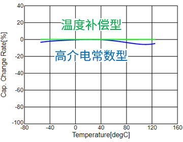 高介电常数型（X5R/X6S/X7R特性等）与温度补偿型（COG/U2J特性等）的特征和用途有哪些区别？ | 电容器的FAQ（常见问题解答 ...