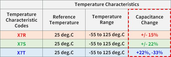【温度特性】关于多层陶瓷电容器的温度特性，请告知X7R、X7S和X7T之间的区别。 | 电容器的FAQ（常见问题解答） | 村田制作所